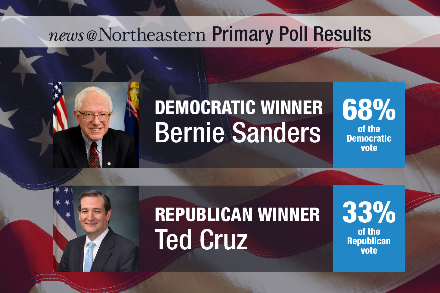 Sanders, Cruz victorious in campus primary - Northeastern Global News