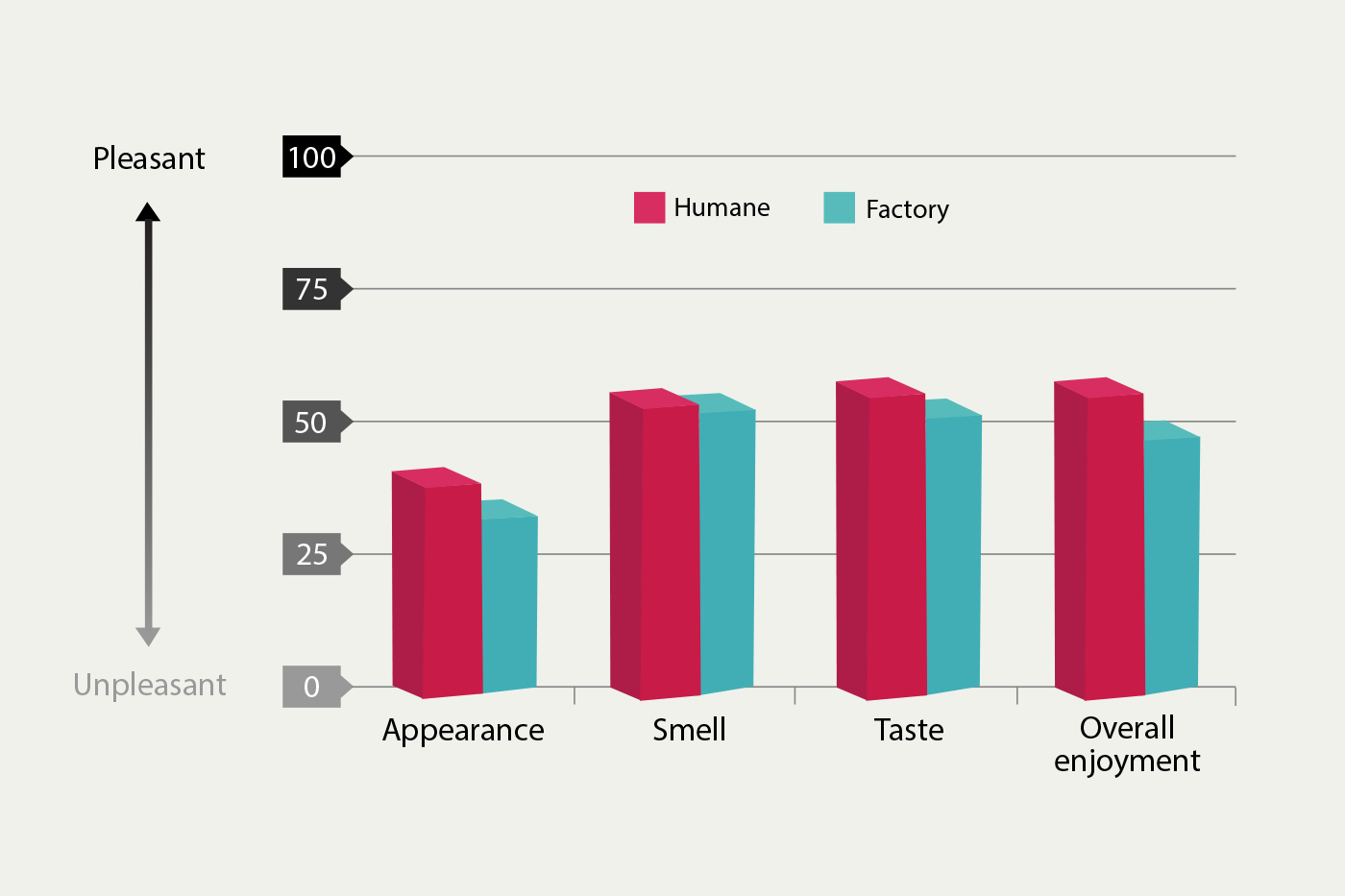 How We Believe Our Meat is Raised Can Influence How It Tastes