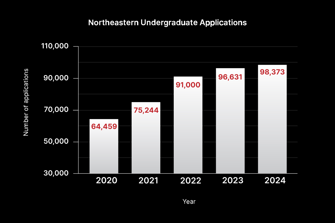 Northeastern Receives Record Undergrad Applications Fall 2024