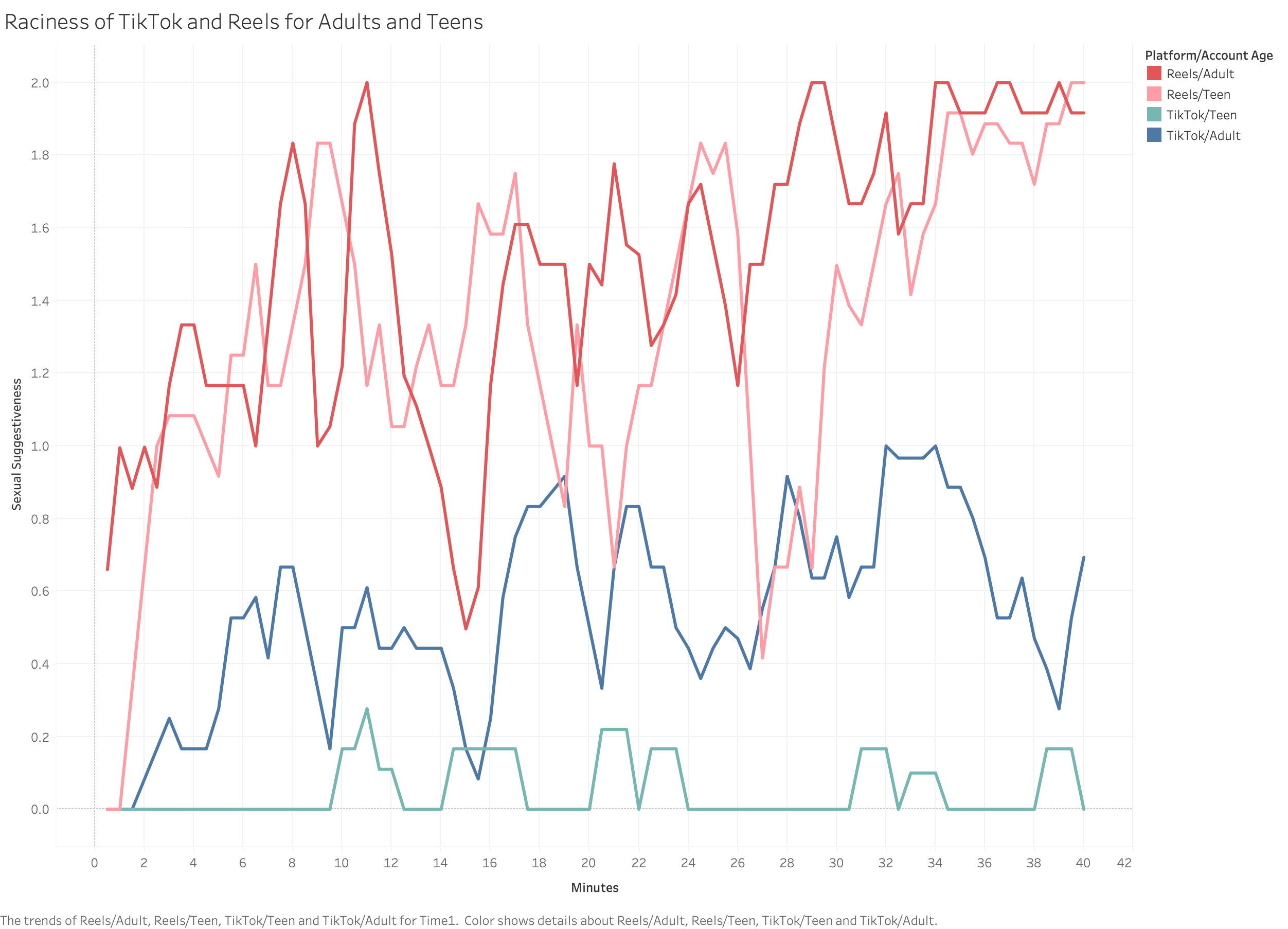 Do Instagram Reels or TikTok Deliver More Racy Videos to Teens?