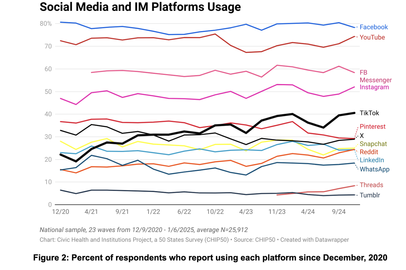 New Study Reveals Who’s Really Using TikTok as US Ban Looms