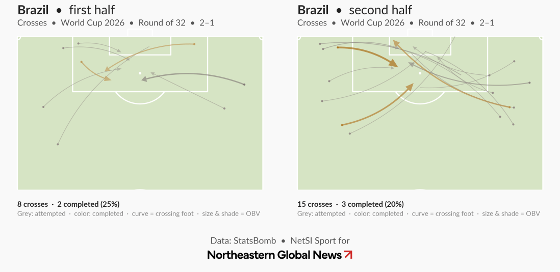 How Brazil Doubled its Crosses to Beat Japan in the World Cup