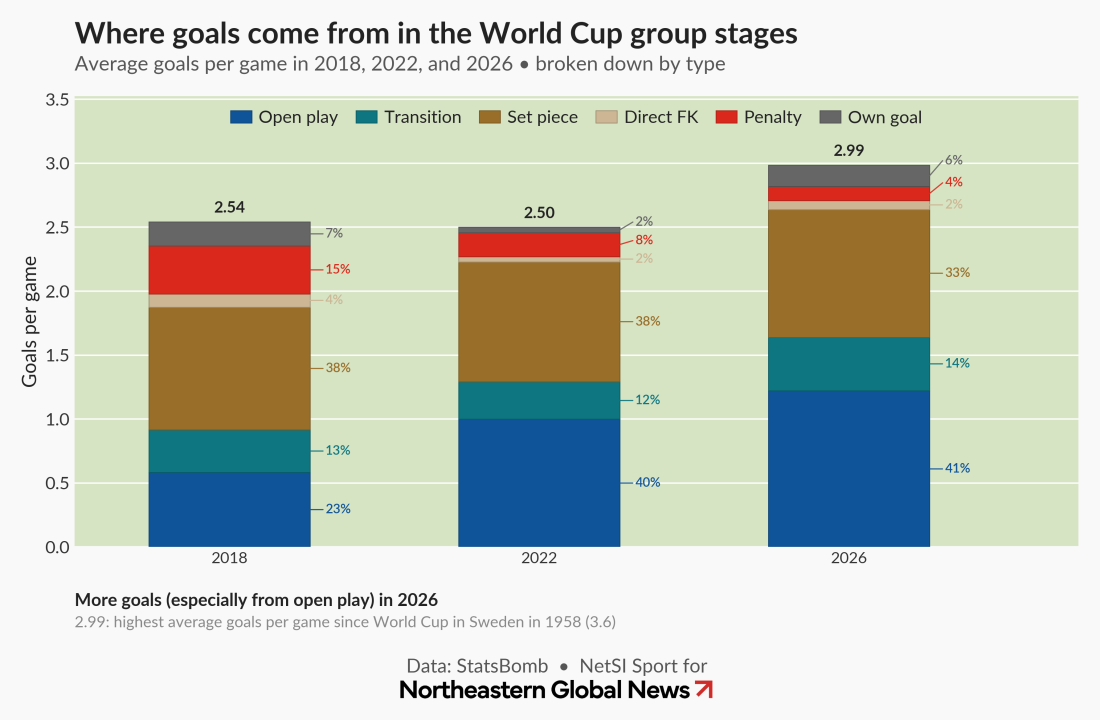 World Cup Group Stage Sees Highest Scoring Rate Since 1958